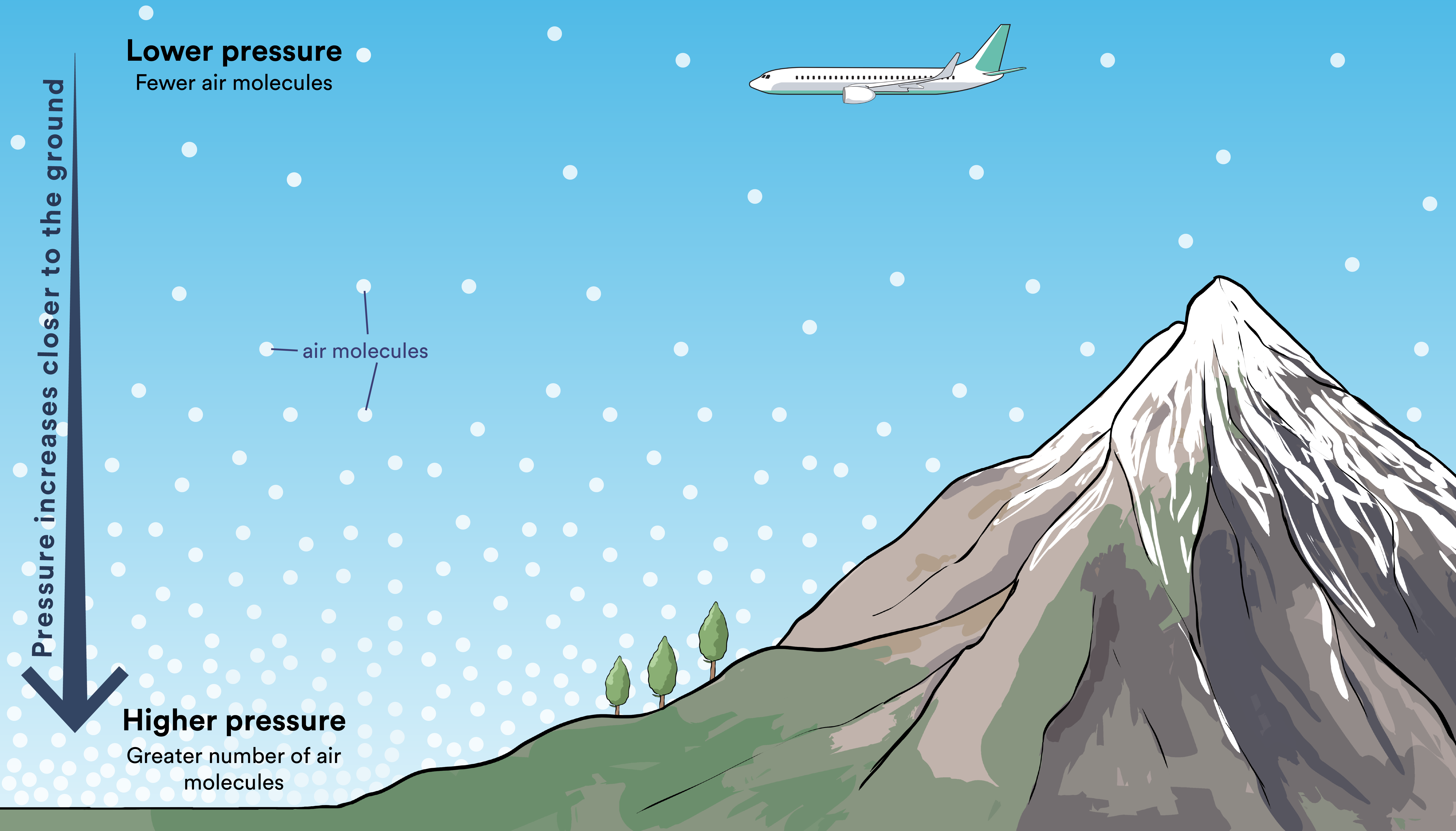 Newsela | What is pressure in the air and water?